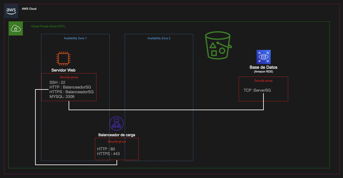 Arquitecturas de Seguridad en AWS | Alebat